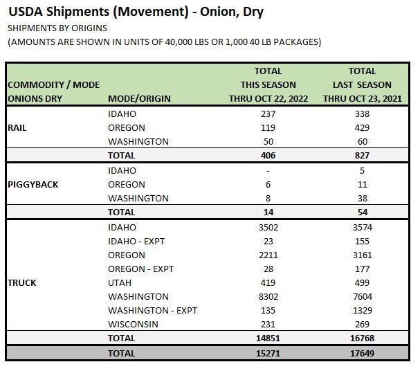 UPDATE: ONIONS – NORTHWEST SEASON OUTLOOK - Markon